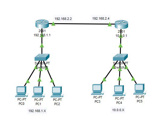 ارائه خدمات روتینگ یا مسیریابی شبکه (Routing)